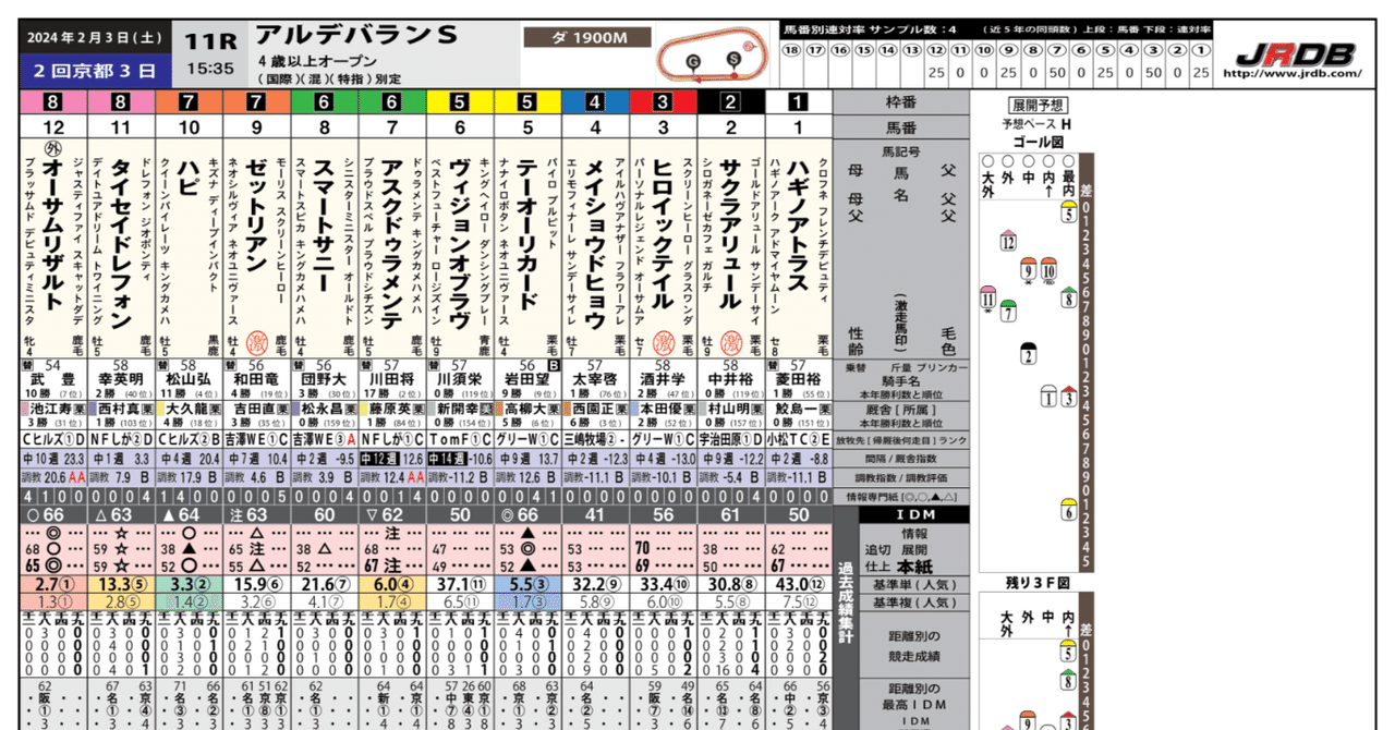 2月3日(土)新ウェブレーシングペーパーをご覧いただけます【アルデバランS】｜JRDB 競馬アラカルト