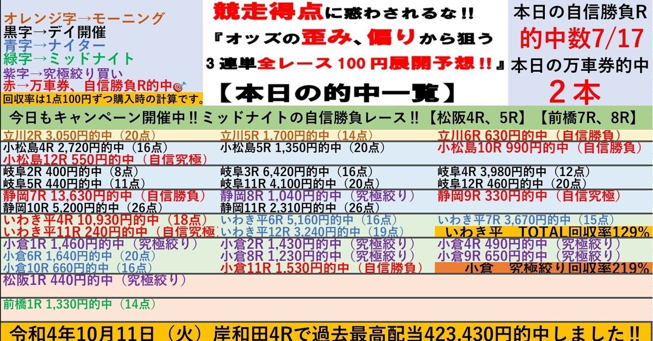 22（金）🌃🉐価格ミッドナイト全18レース100円予想🌃松阪競輪＆前橋競輪🌃3連単全レース予想 ️【自信勝負レースは合計4本‼️】 競輪