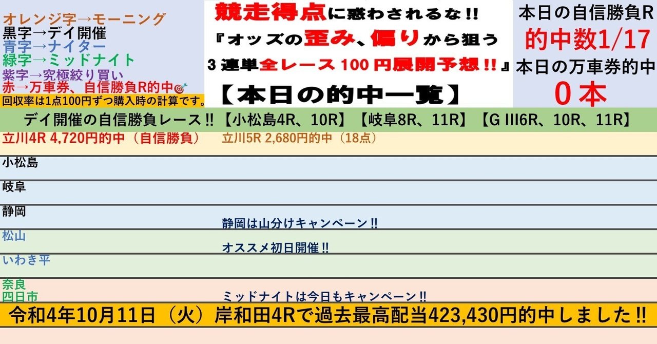 23(土)☀️モーニング立川競輪最終日☀️全レースで100円‼️3連単予想 ️【穴党出番の最終日‼️自信勝負レースは2r、4r‼️】 競輪