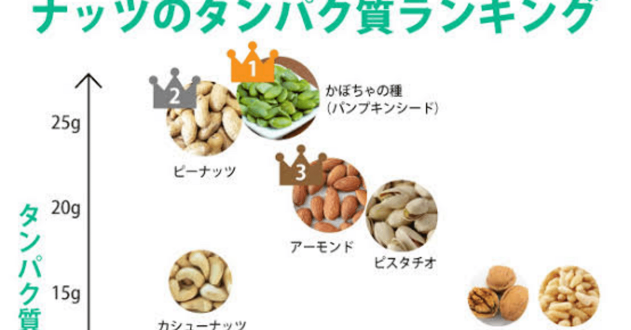 目から鱗、ナッツにタンパク質^_^｜chirudo12