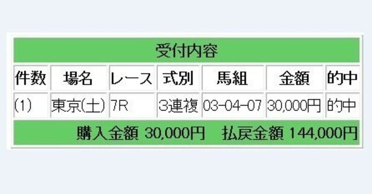 【競馬】2月3日（土）の競馬考察【結果】｜競馬考察
