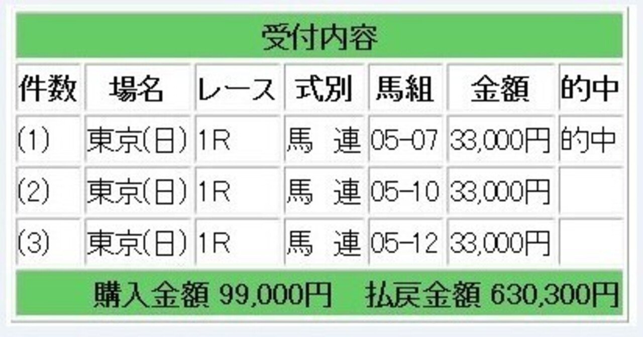 【競馬】2月4日(日)の競馬考察【考察】10万円勝負のsランクレース的中で63万円獲得!|競馬考察