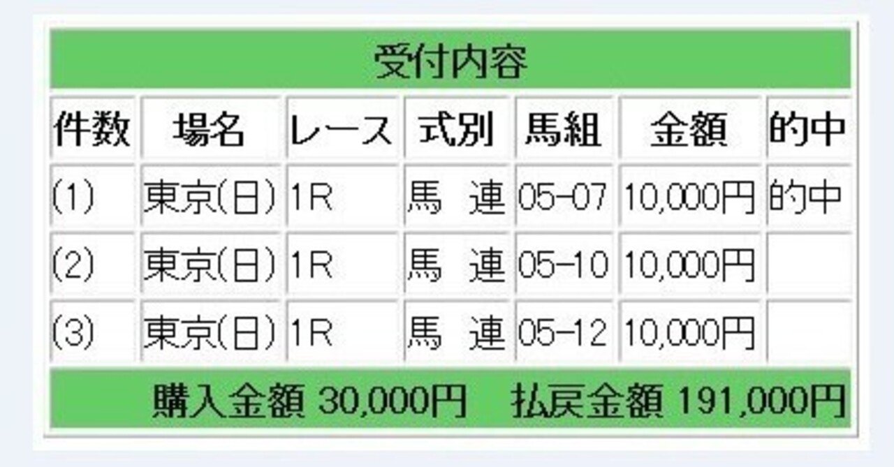 【競馬】2月4日（日曜日）の競馬予想【結果】2戦1勝で19万1000円獲得となりました。｜分析家の競馬~競馬トレセンからの生情報~