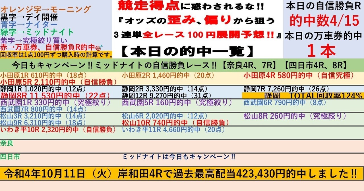 24日（日）🉐大感謝価格🌆ナイター松山競輪＆いわき平競輪🌆全レースで100円‼️3連単予想 ️【松山＆いわき平の自信勝負レースは合計4本‼️