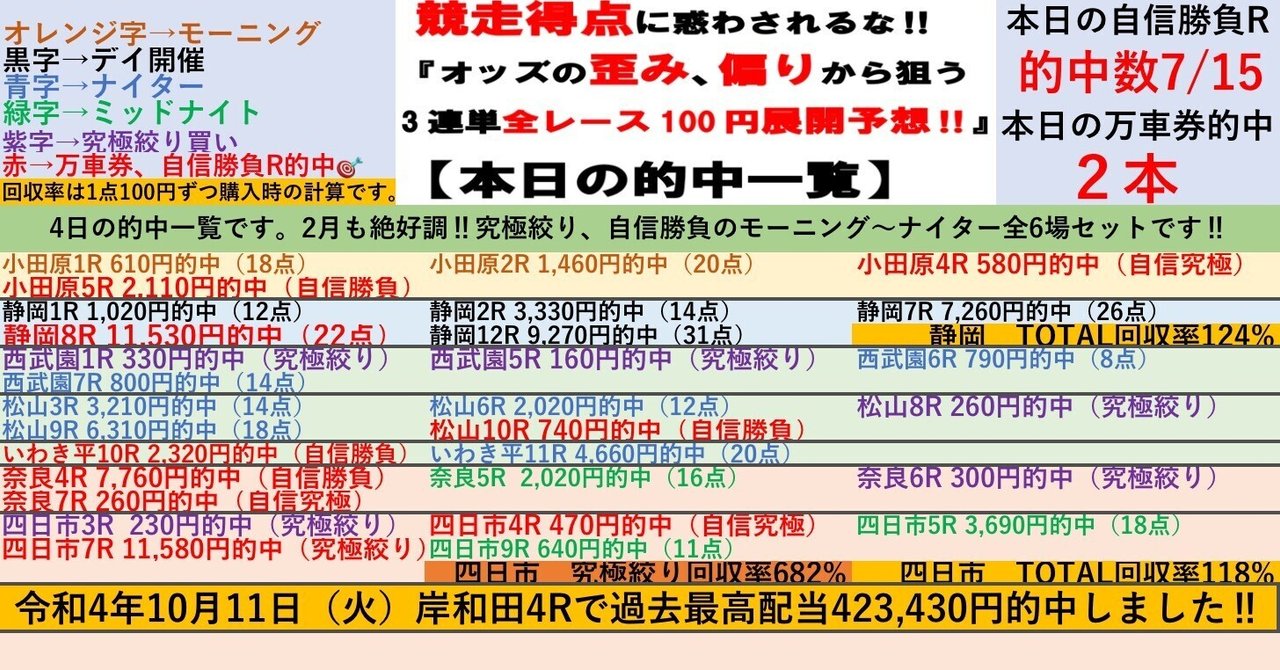 2日目は四日市究極絞り万車券的中で完全勝利😊24(日)🌃🉐価格ミッドナイト全18レース100円予想🌃奈良競輪&四日市競輪🌃3連単全レース予想