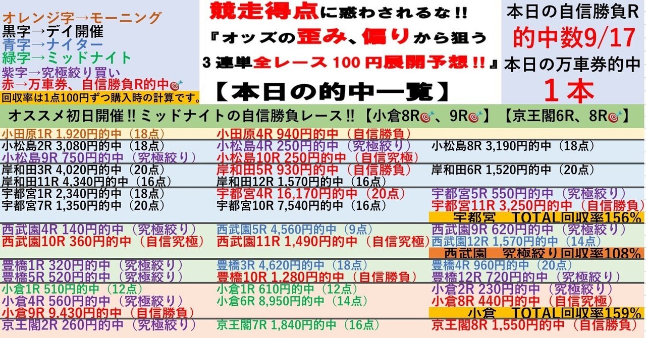 得意の小倉はtotal回収率159😊26(火)🌃🉐価格ミッドナイト全18レース100円予想🌃小倉競輪&京王閣競輪🌃3連単全レース予想 ️