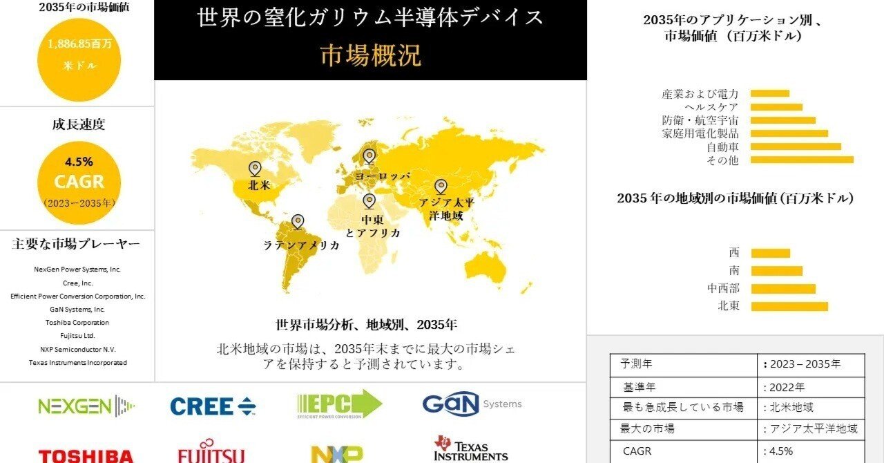 世界の窒化ガリウム半導体デバイス市場 - 上位国データ、規模、予測： 2023-2035｜Akia Riku