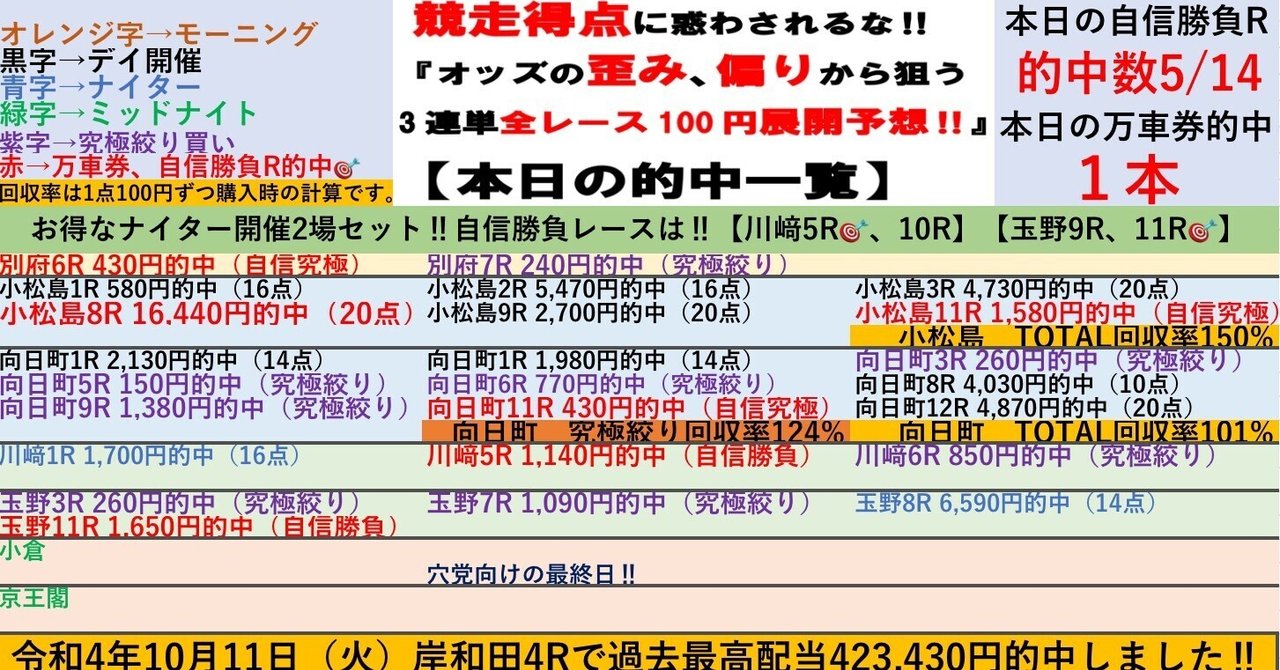 28（木）☀️モーニング、デイ、ナイター🌆開催全5場『自信勝負全レース、究極絞り全レース予想‼️』『回収率重視』の🉐セット予想です😊