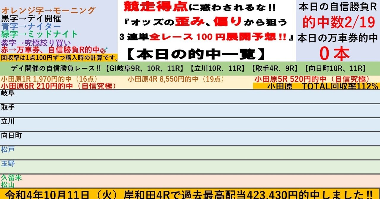 210（土）☀️モーニング小田原競輪初日☀️全レースで100円‼️3連単予想 ️【得意の33バンク初日開催‼️初日の自信勝負レースは5r