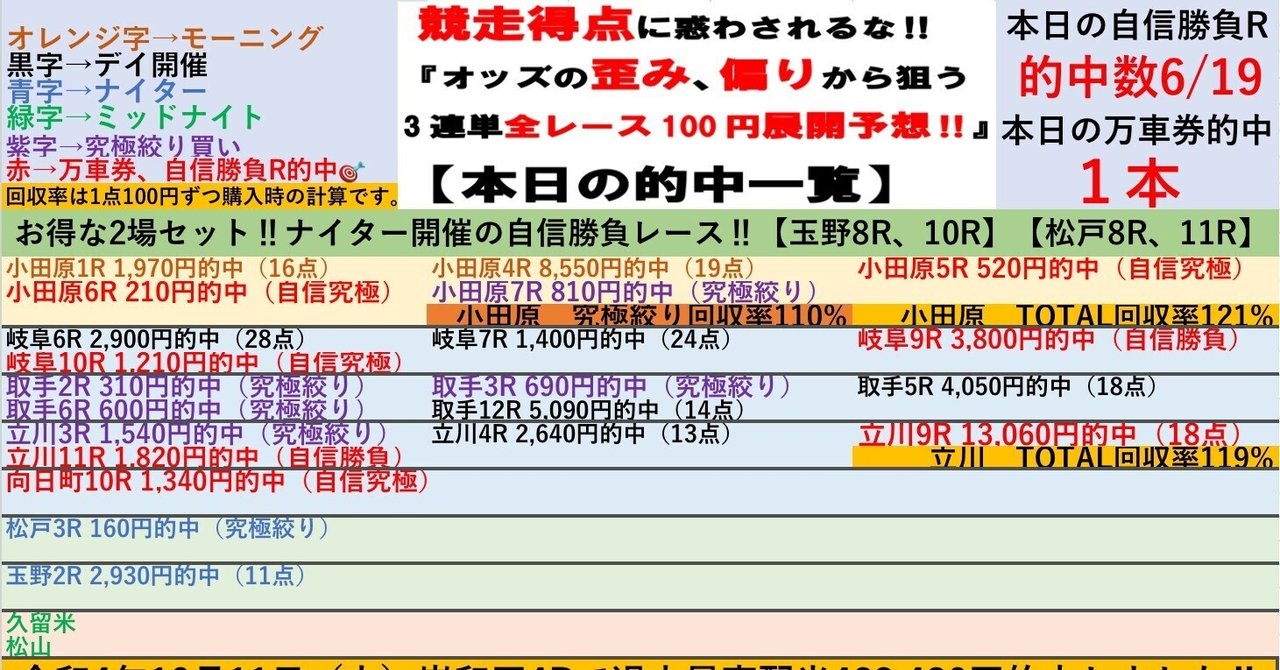 210（土）🉐大感謝価格🚴取手競輪＆立川競輪＆向日町競輪🚴全レースで100円‼️3連単予想 ️【立川＆取手＆向日町の自信勝負レースは合計6本