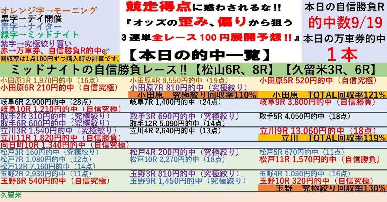 210(土)☀️モーニング、デイ、ナイター🌆開催全7場『自信勝負全レース、究極絞り全レース予想‼️』『回収率重視』の🉐セット予想です😊