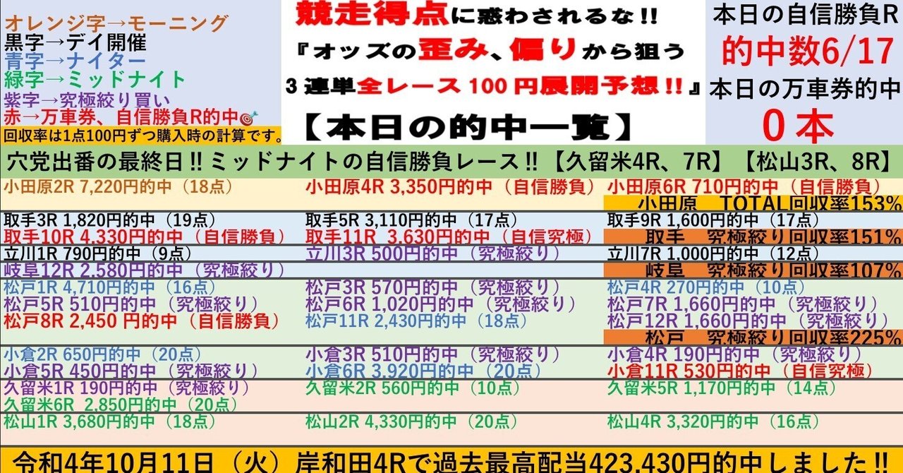 211（日）モーニング、デイ、ナイター🌆開催全5場『自信勝負全レース、究極絞り全レース予想‼️』『回収率重視』の🉐セット予想です😊』 競輪