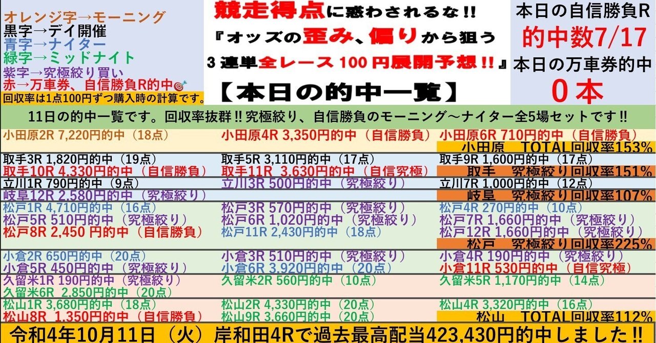 211（日）🌃🉐価格ミッドナイト全18レース100円予想🌃久留米競輪＆松山競輪🌃3連単全レース予想 ️【波乱の最終日‼️自信勝負レースは