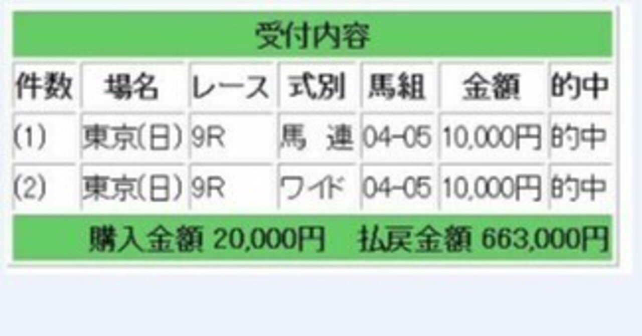 【競馬】2月11日（日）の競馬考察【結果】お試し穴馬出走レース的中で66万3000円獲得となりました。｜競馬考察