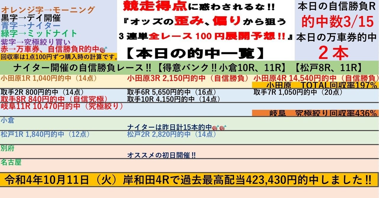 岐阜最終日は究極絞り万車券的中で回収率436😊212(月)🏆 G I全日本選抜競輪最終日🏆岐阜競輪🏆全レースで100円‼️3連単予想 ️