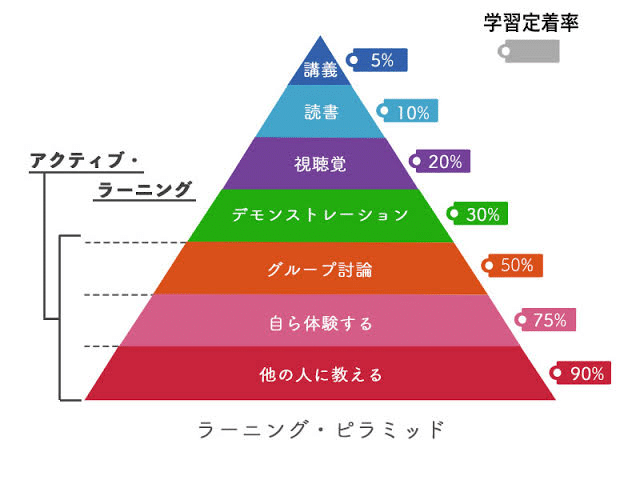 学習の5段階レベルについて整理しました｜sato | myn.