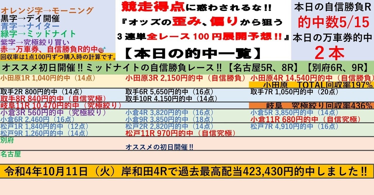 212（月）🉐大感謝価格🌆ナイター小倉競輪＆松戸競輪🌆全レースで100円‼️3連単予想 ️【自信勝負レースは小倉10、11r、松戸8r
