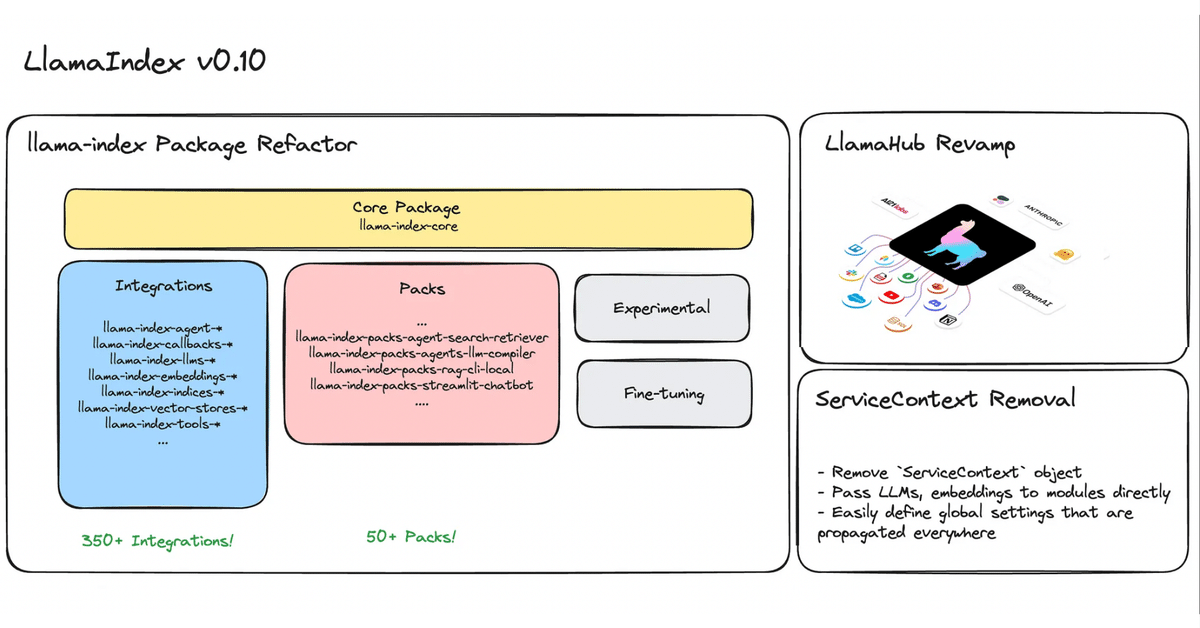 LlamaIndex v0.10 の概要｜npaka