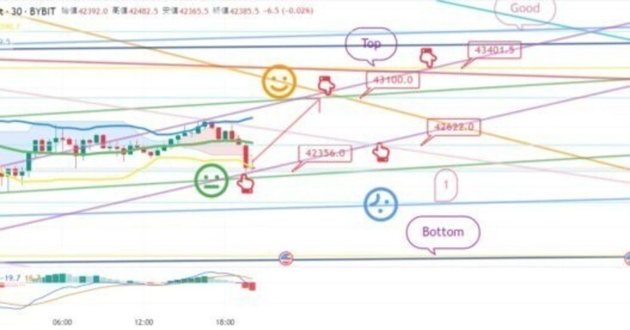 BTCUSD 1月18日ビットコインBybitチャート分析です｜CryptoExpressJapan