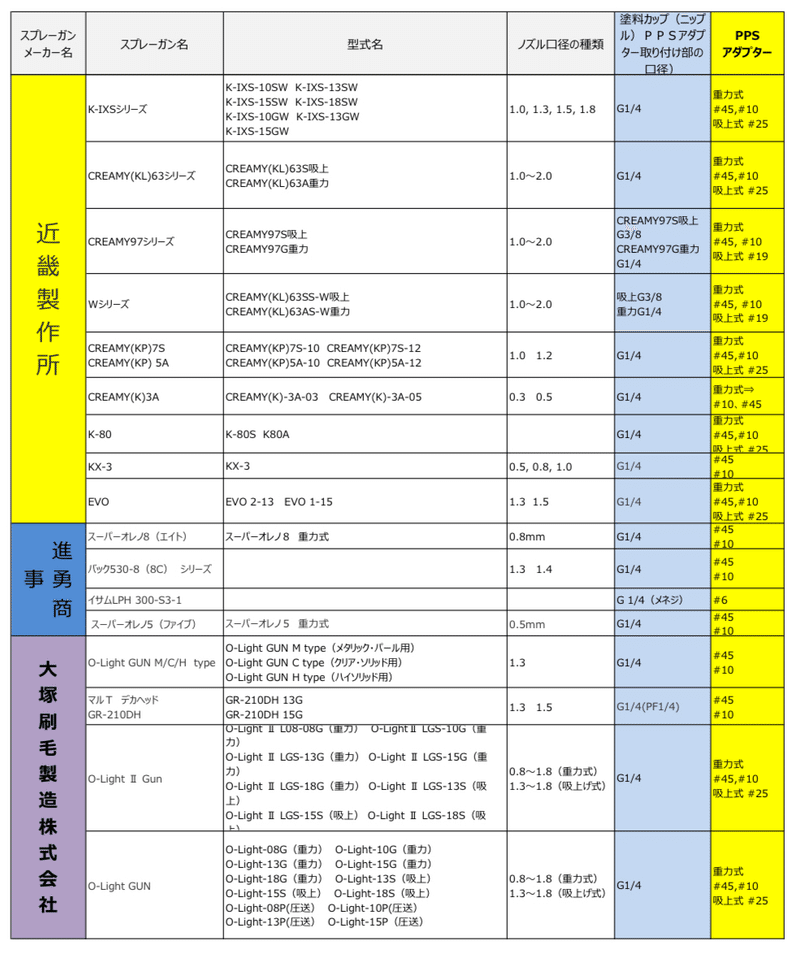 RODIM MPS-2・Colad SnapLid・3M PPS 2.0・DEVILBISS SNAP N FLOW・SATA RPS・KCC ...