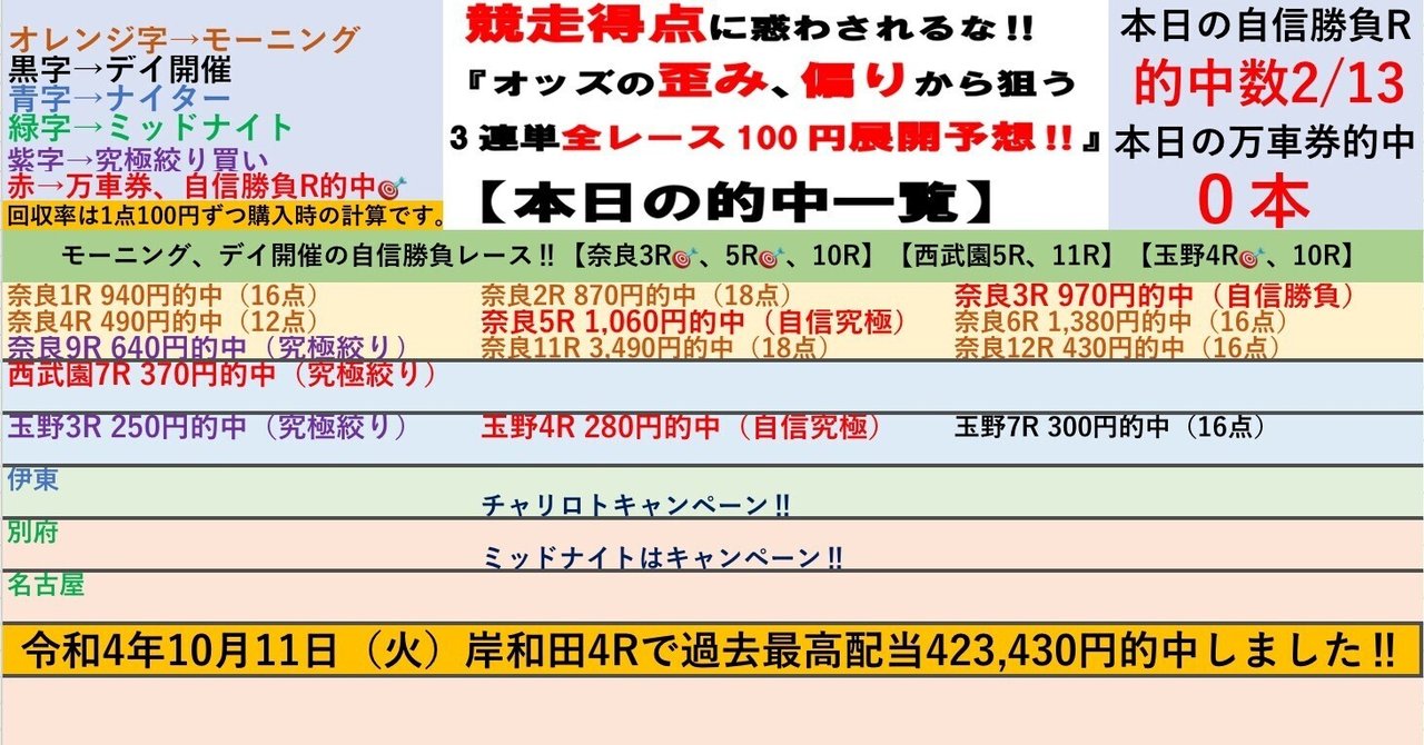 214（水）☀️モーニング奈良競輪2日目☀️全レースで100円‼️3連単予想 ️【得意の33バンク初日は8本的中🎯自信勝負レースは3、5