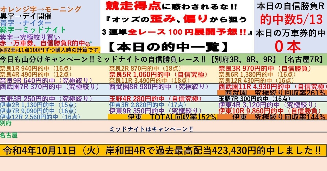 伊東2日目は的中7本で完全勝利😊214（水）🌆ナイター伊東競輪2日目🌆全レースで100円‼️3連単予想 ️【得意の33バンク‼️自信勝負