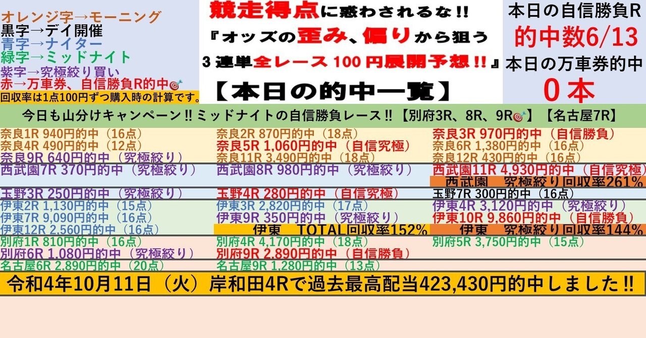 214（水）🌃🉐価格ミッドナイト全18レース100円予想🌃別府競輪＆名古屋競輪🌃3連単全レース予想 ️【自信勝負レースは別府3、8、9r