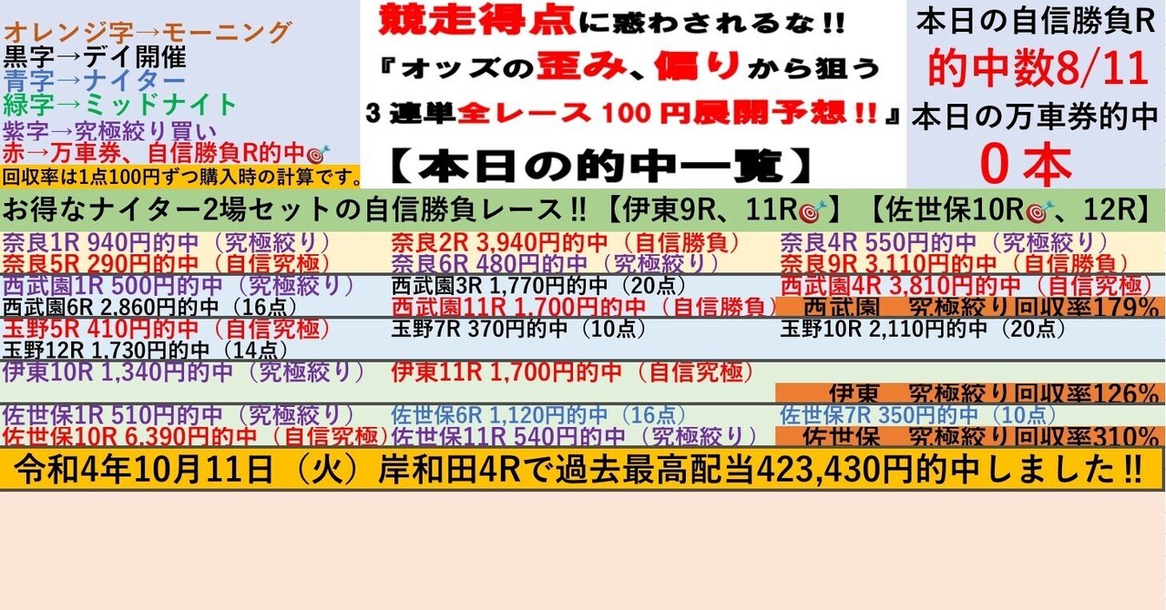 215（木）☀️モーニング、デイ、ナイター🌆開催全5場『自信勝負全レース、究極絞り全レース予想‼️』『回収率重視』の🉐セット予想です😊