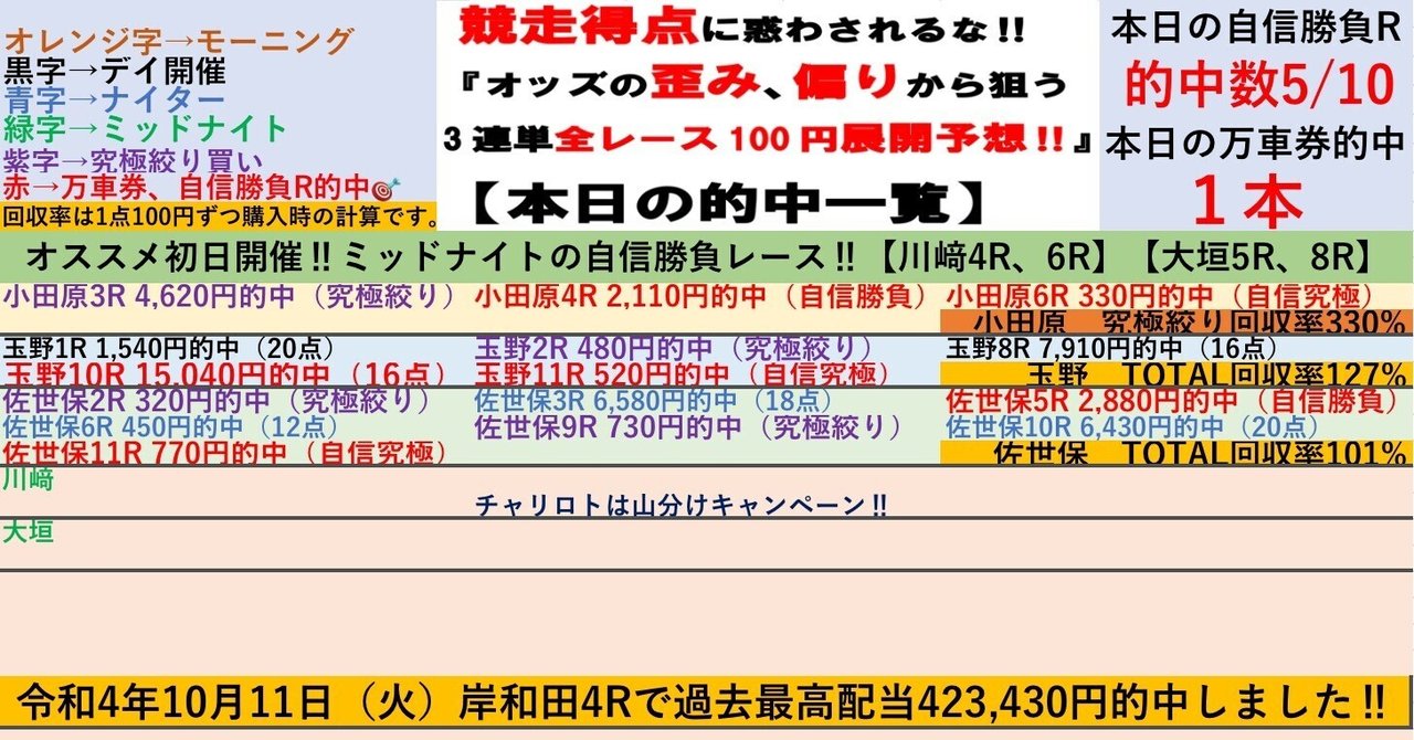 216（金）🉐大感謝価格🌤️デイ玉野競輪＆ナイター佐世保競輪🌆全レースで100円‼️3連単予想 ️【自信勝負レースは玉野9、11r、佐世保5