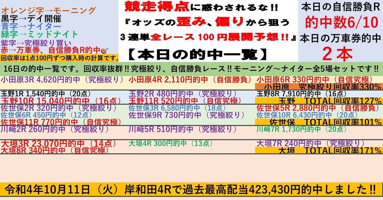 216（金）モーニング、デイ、ナイター、ミッド🌆開催全5場『自信勝負全レース、究極絞り全レース予想‼️』『回収率重視』の🉐セット予想です😊