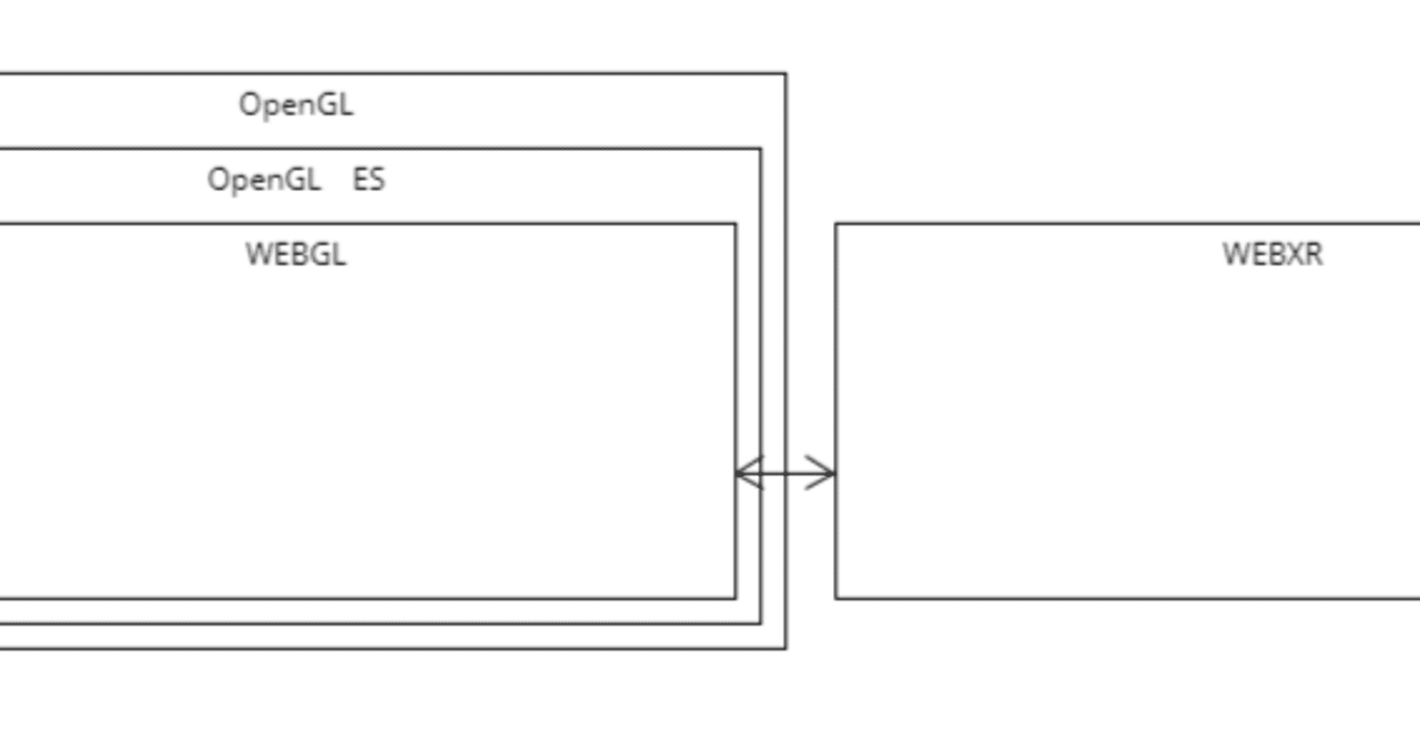 🎡WebVRとOpenGLとGLSLとWEBGLについてまとめてください｜あたり帳簿