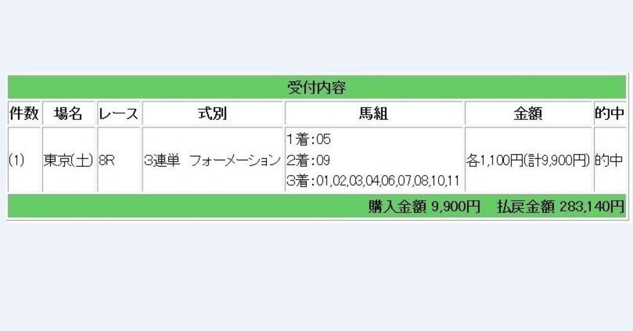 【有料】2月17日：土曜日の厳選競馬予想【結果】3戦2勝で36万円獲得となりました｜厳選競馬予想家