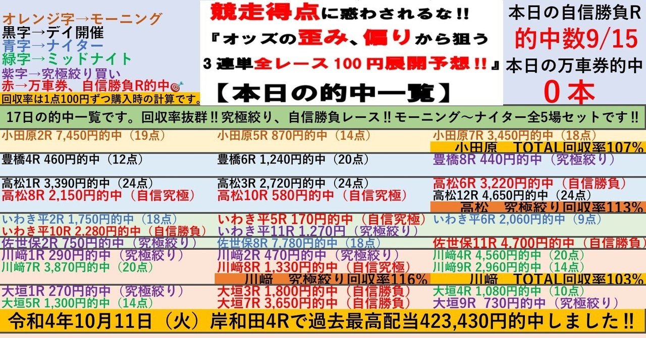 2日目は的中12本で川﨑は完全勝利😊217(土)🌃🉐価格ミッドナイト全18レース100円予想🌃川﨑競輪&大垣競輪🌃3連単全レース予想 ️