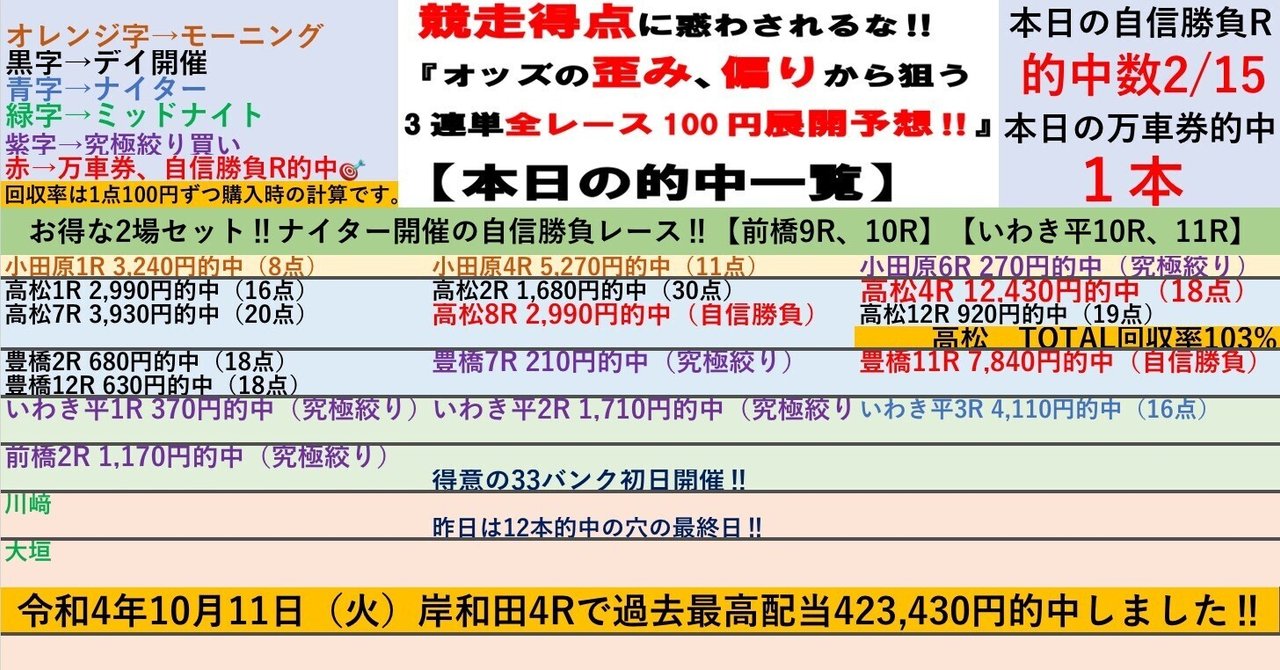 高松2日目も的中6本でtotal回収率103😊218(日)🏆 G Iii高松記念2日目🏆高松競輪🏆全レースで100円‼️3連単予想 ️
