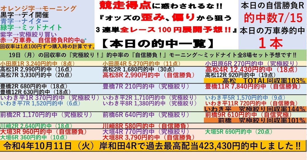 218（日）🌃🉐価格ミッドナイト全18レース100円予想🌃川﨑競輪＆大垣競輪🌃3連単全レース予想 ️【自信勝負レースは大垣3、8r、川﨑3