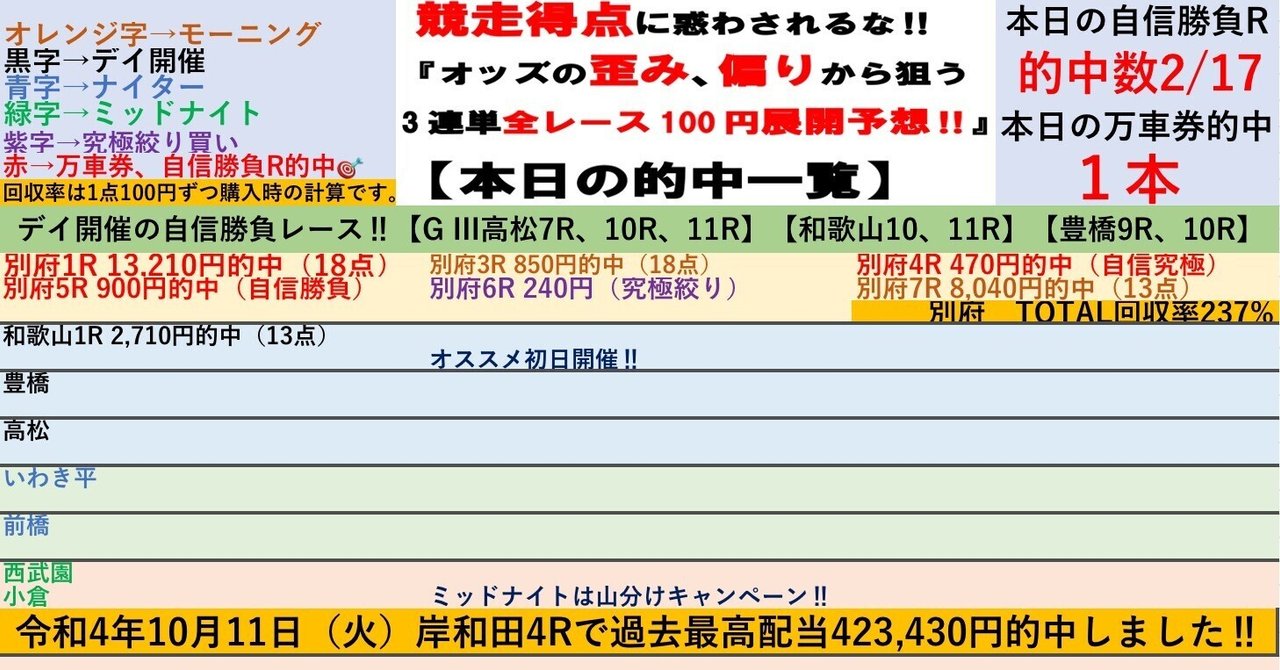 別府初日開催は準パーフェクト的中で回収率237😊219（月）☀️モーニング別府競輪初日☀️全レースで100円‼️3連単予想 ️【オススメの