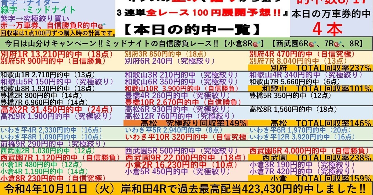 初日は的中11本🎯万車券2発的中で完全勝利😊219(月)🌃🉐価格ミッドナイト全18レース100円予想🌃西武園競輪&小倉競輪🌃3連単全レース