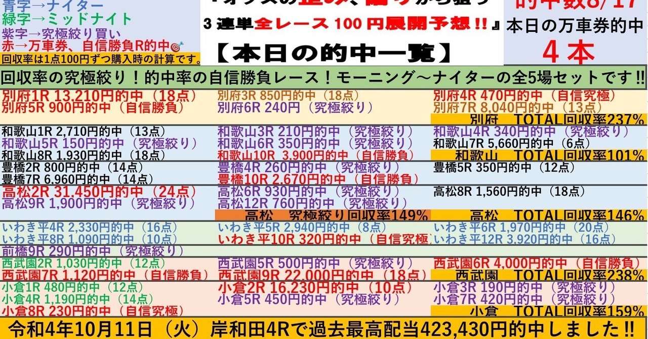 220（火）☀️モーニング、デイ、ナイター🌆開催全5場『回収率の究極絞り‼️』『的中率の自信勝負‼️』全レース3連単予想‼️』🉐セット予想