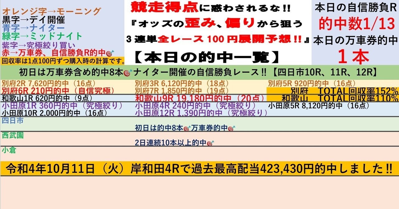 和歌山最終日は190倍万車券的中で一撃勝利😊221（水）🉐大感謝価格2場セット🚴和歌山競輪＆小田原競輪🚴全レースで100円‼️3連単予想 ️