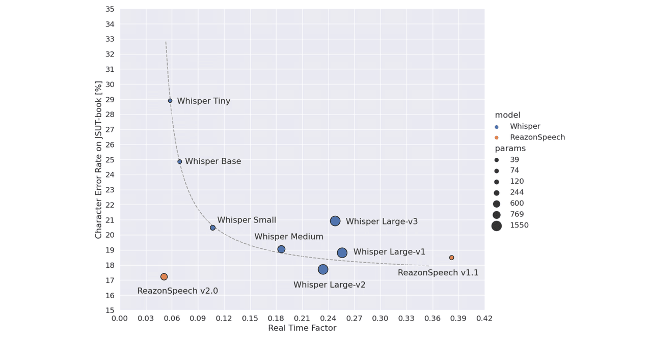 Google Colab で ReazonSpeech v2 を試す｜npaka