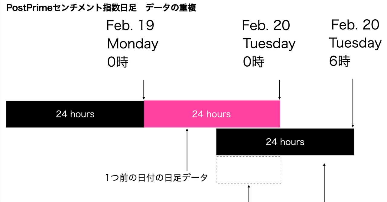 PostPrimeセンチメント指数について2[日足]編｜Nobu