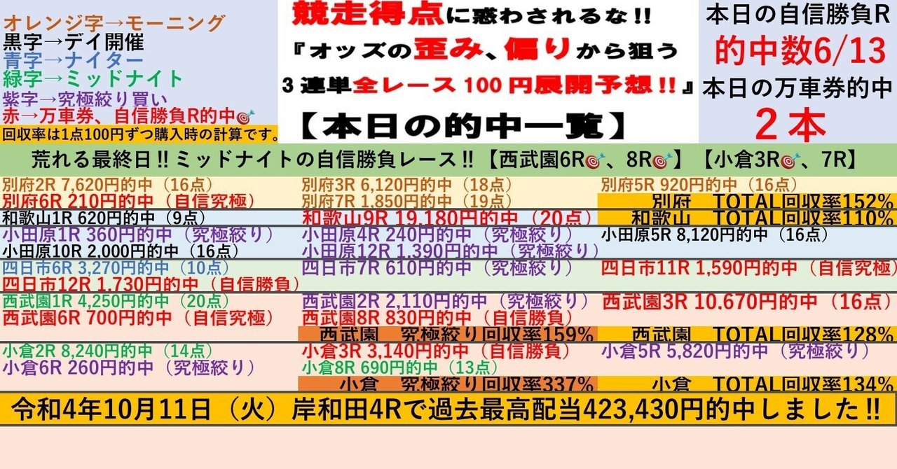 221（水）☀️モーニング、デイ、ナイター🌆開催全4場『回収率の究極絞り‼️』『的中率の自信勝負‼️』全レース3連単予想‼️』🉐セット予想