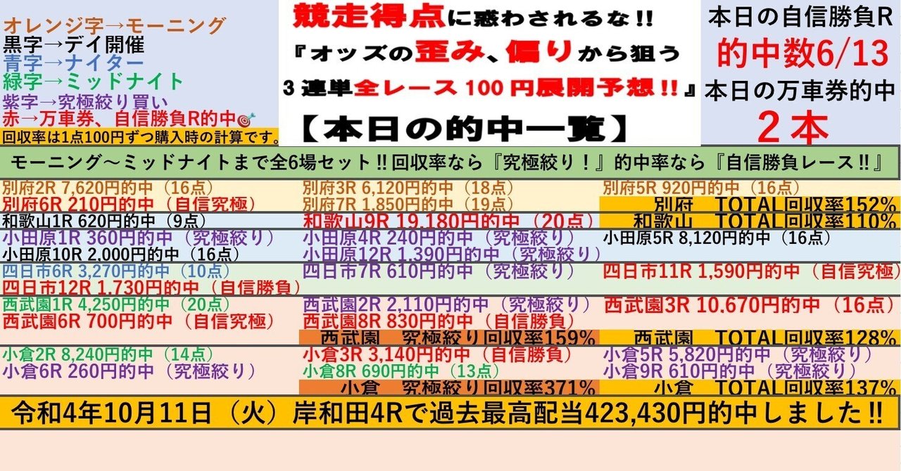 最終日は両場で完全勝利達成😊221（水）🌃🉐価格ミッドナイト全18レース100円予想🌃西武園競輪＆小倉競輪🌃3連単全レース予想 ️競輪予想
