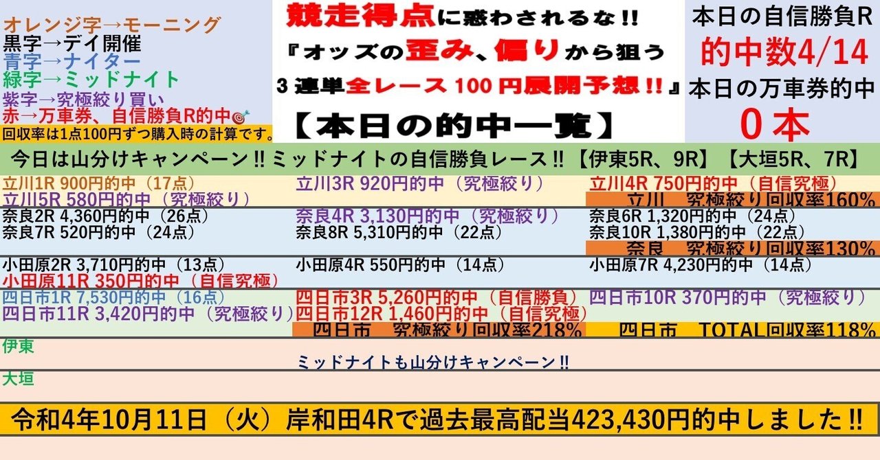 最終日は的中6本で完全勝利😊222(木)🉐大感謝価格2場セット🌤️デイ小田原競輪&ナイター四日市競輪🌆全レースで100円‼️3連単予想 ️
