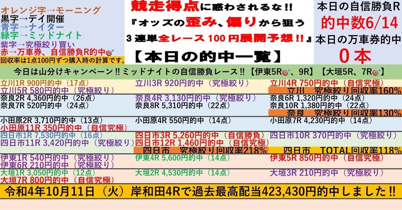 222(木)☀️モーニング、デイ、ナイター、ミッドナイト🌉開催全6場『回収率の究極絞り‼️』『的中率の自信勝負‼️』全レース3連単予想‼️