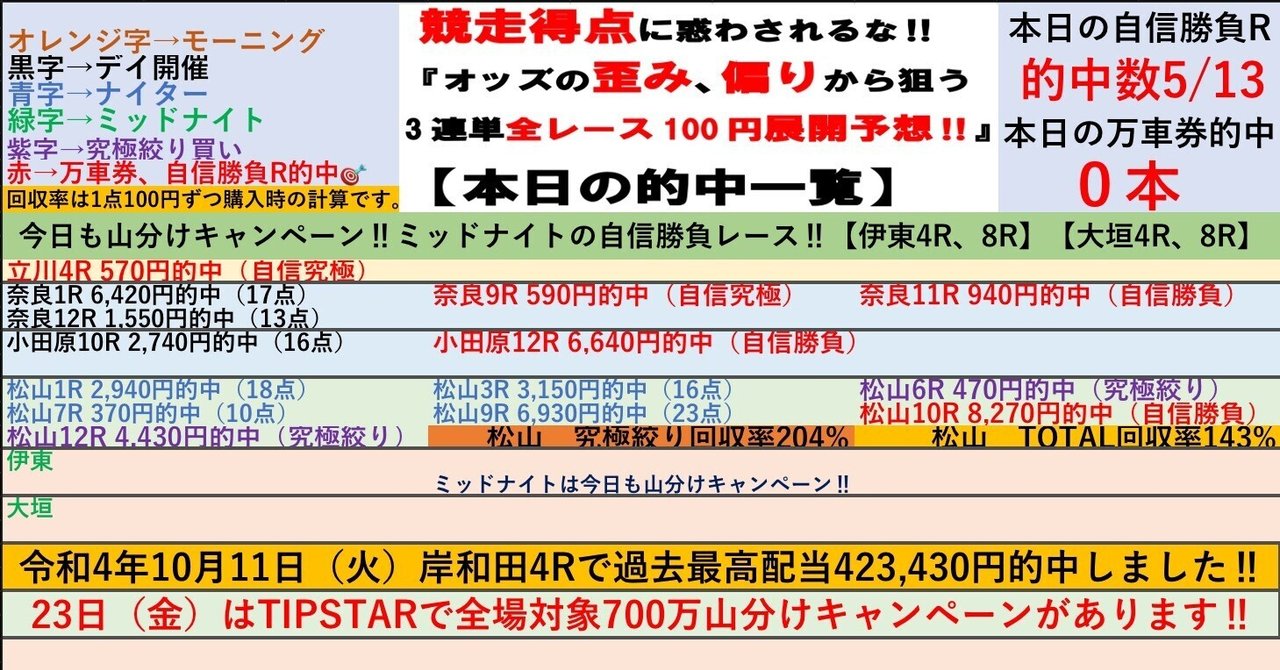 松山初日は的中7本で完全勝利😊223（金）🉐大感謝価格2場セット🌤️デイ小田原競輪＆ナイター松山競輪🌆全レースで100円‼️3連単予想 ️