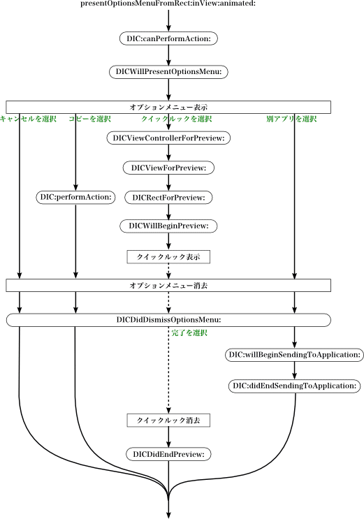 【Objective-C】UIDocumentInteractionControllerDelegateの処理の流れについて（引用記事）【Xcode10.2対応】｜iga｜note