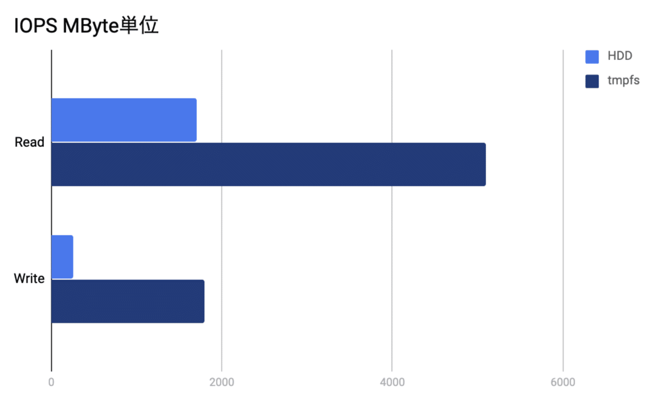 tmpfsを使ったDISK IOの高速化のススメ｜bootjp / ぶーと