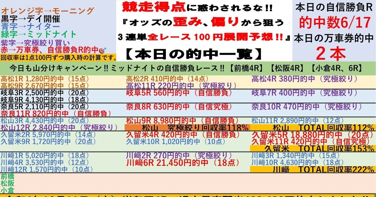 久留米初日は万車券も的中でtotal回収率153😊225（日）🉐大感謝価格2場セット🌆ナイター松山競輪＆ナイター久留米競輪🌆全レースで