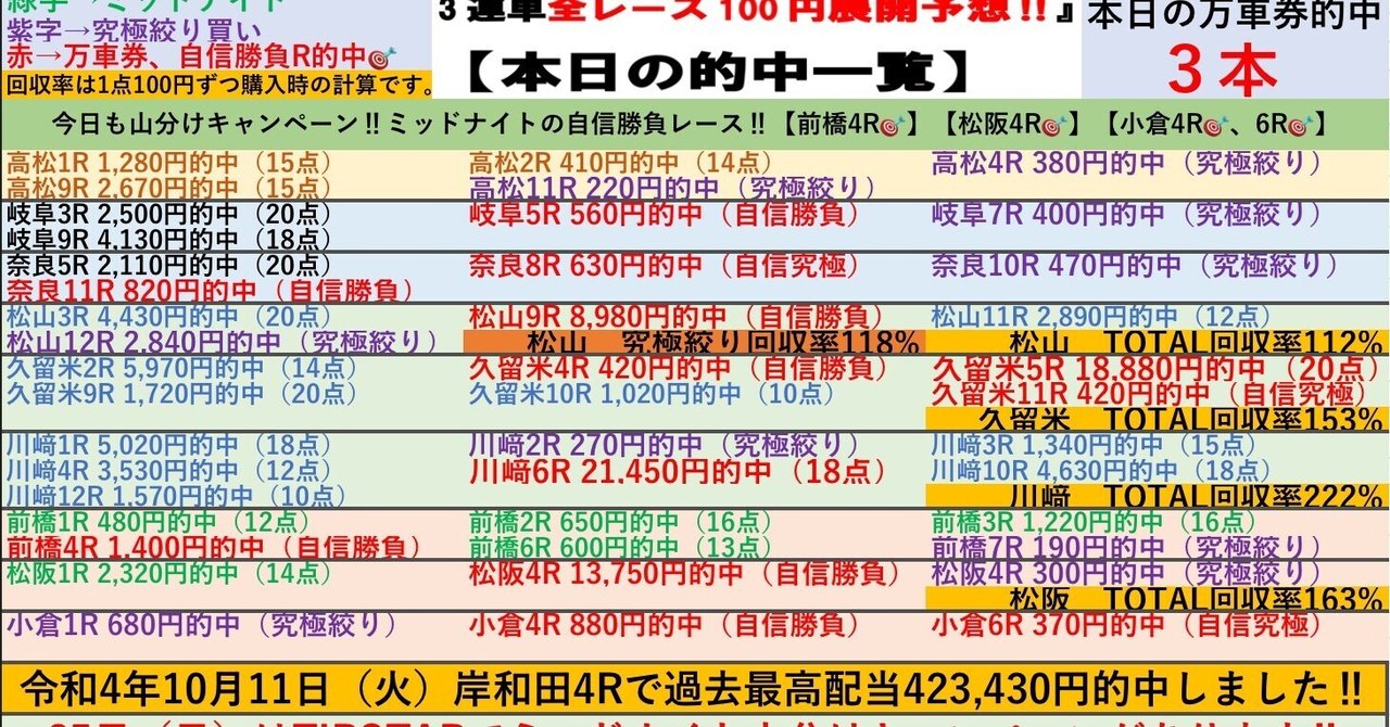初日は松阪万車券的中で回収率163😊225（日）🌃🉐価格ミッドナイト全21レース100円予想🌃前橋競輪＆松阪競輪＆小倉競輪🌃3連単全レース
